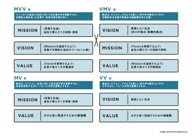 MVV（ミッション・ビジョン・バリュー）の意味・事例・作り方を解説 | YRK and